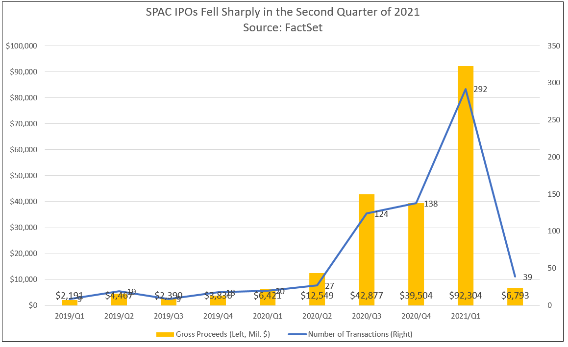 U S Ipo Market Fewer Ipos In The Second Quarter As Spacs Drop Off